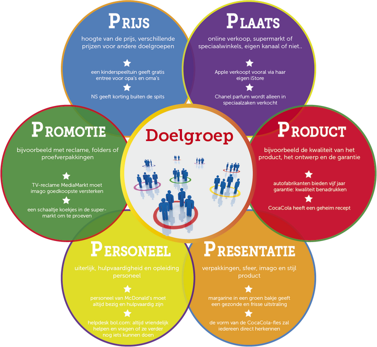 Marketingmix Economielokaal Mavo Marketingmix Economielokaal Mavo